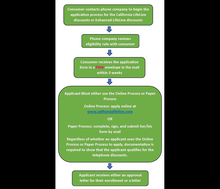 California LifeLine Eligibility