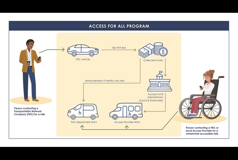 TNC Access for All Program