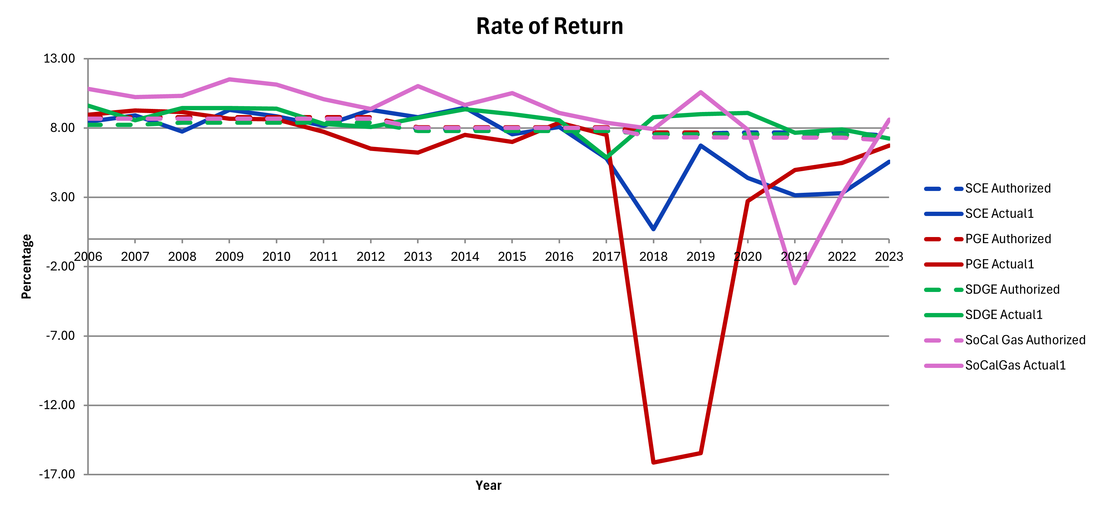 Rate of Return (ROR) (Actual and Authorized)