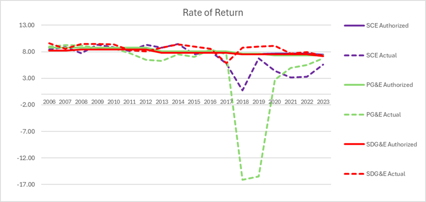 Rate of Return (ROR) (Actual and Authorized)