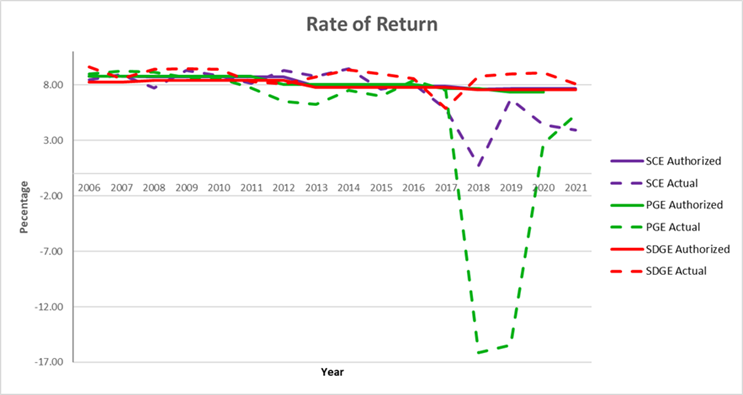 Rate of Return (ROR) (Actual and Authorized)