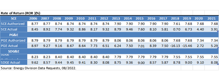 Rate of Return (ROR) (Actual and Authorized)