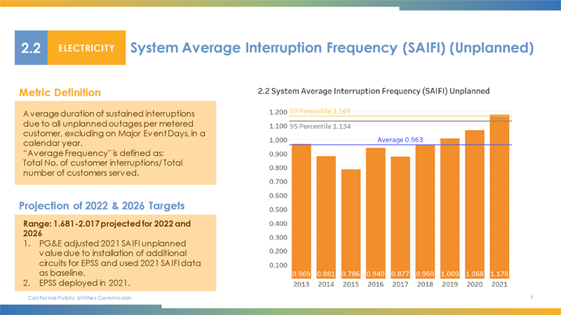 Safety and Operational Metrics
