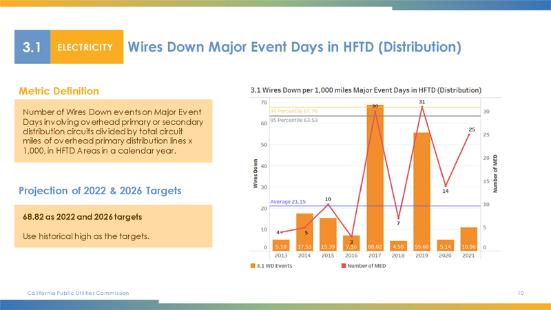 Safety and Operational Metrics