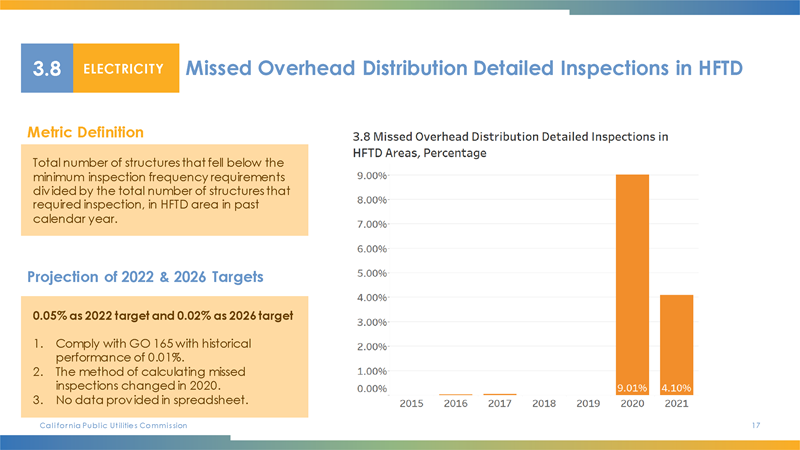 Safety and Operational Metrics