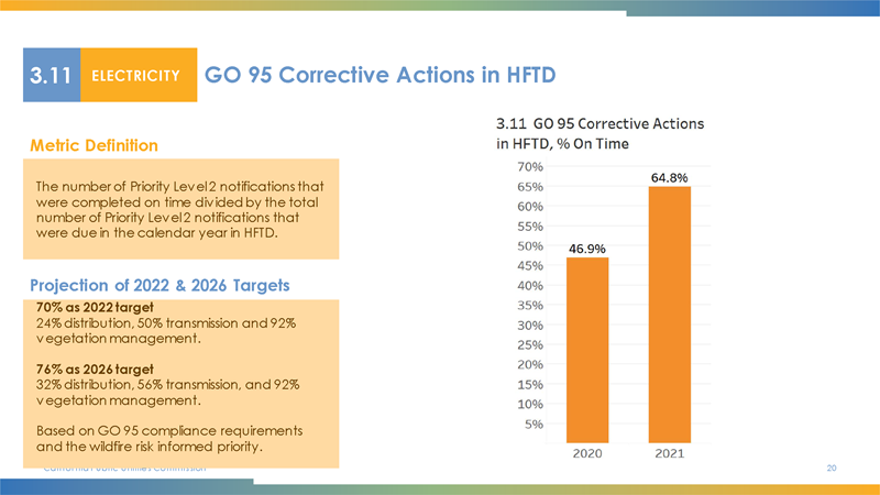 Safety and Operational Metrics