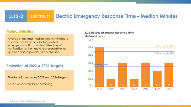 Safety and Operational Metrics