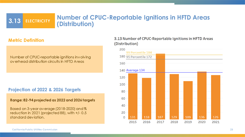 Safety and Operational Metrics