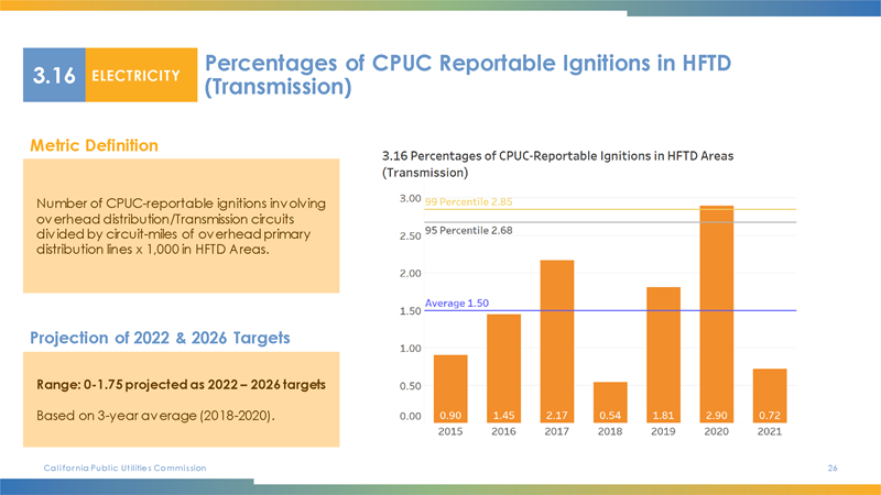 Safety and Operational Metrics