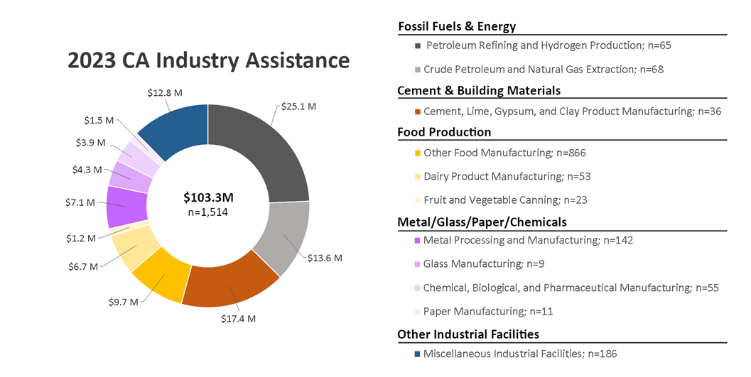 California Industry Assistance